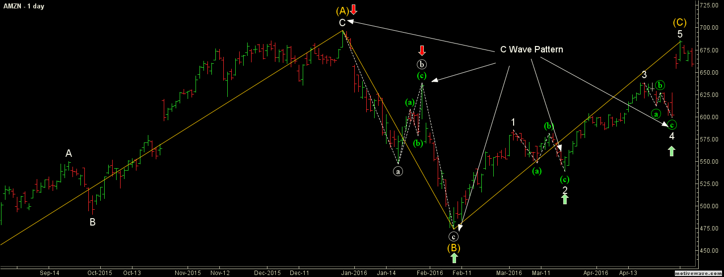 Elliott Wave Trade C Wave Pattern | Faiz Sulaiman