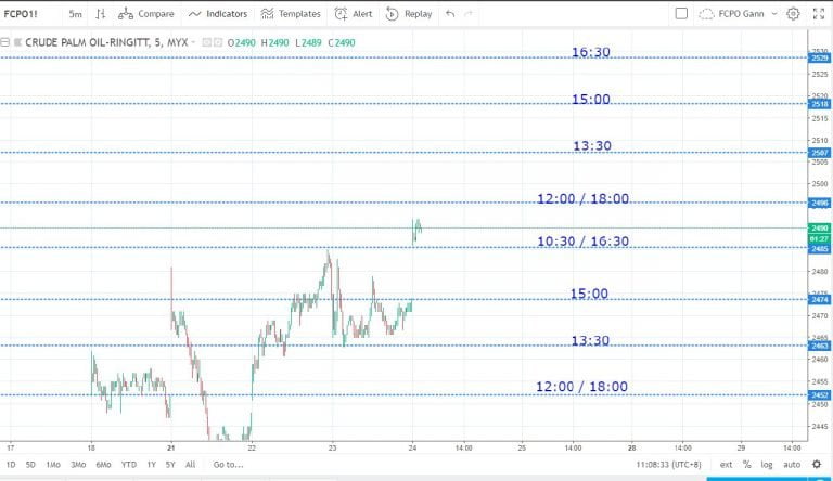 Guna Gann Square of 9 Untuk Estimate Timing | Faiz Sulaiman