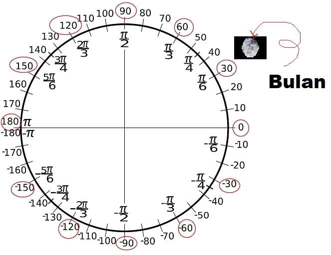 Lunar Ingress Untuk Bulan Julai 2018 | Faiz Sulaiman
