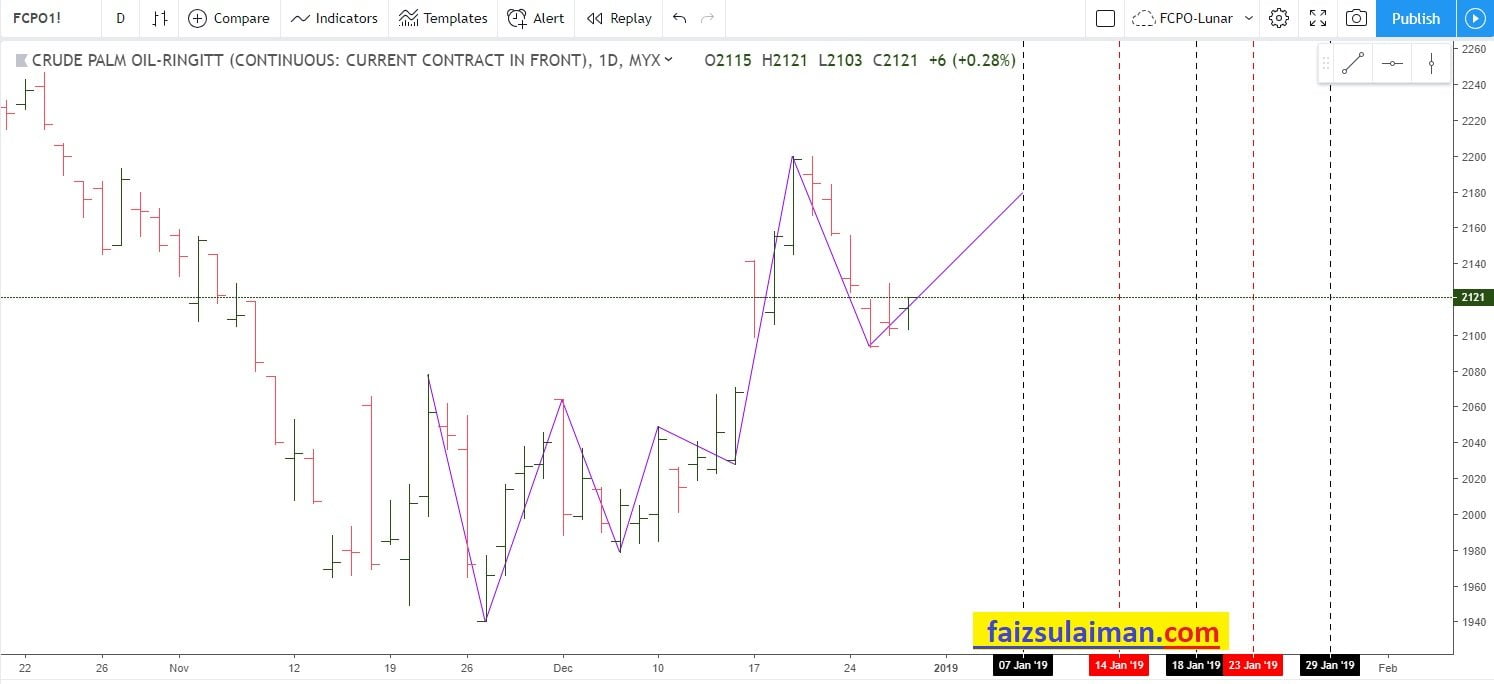 FCPO Forecast Untuk Januari 2019 | Faiz Sulaiman